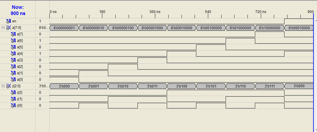 8 To 3 Encoder Vhdl Code And Output Waveform
