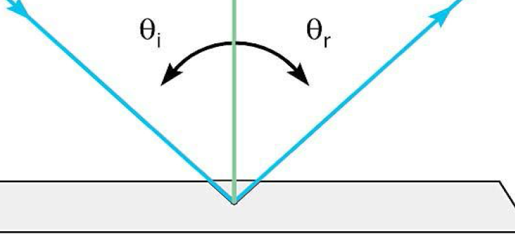 Properties of electromagnetic waves